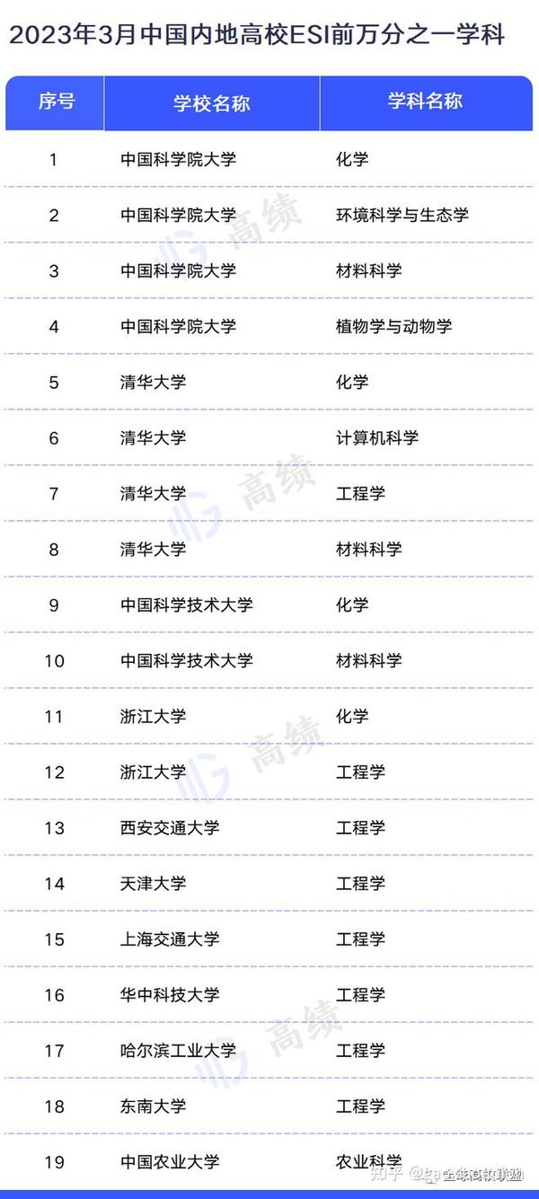 2023年3月ESI排行榜：各高校上榜前万分之一、1‰、1%学科名单 - 知乎