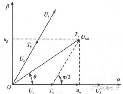 学习分享3-SVPWM - 知乎
