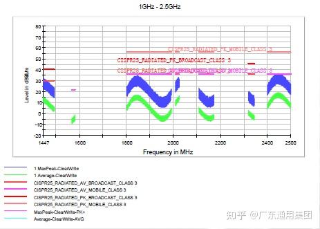 汽车电子EMC ISO 7637 B21 7110-2005 TL965-2009 SAE J1113美国 EN50498、E-mark ）GB 18655—2002 CISPR 25 - 知乎