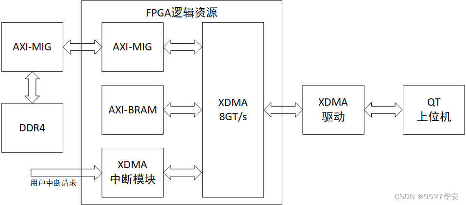 Fpga Xdma 中断模式实现 Pcie30 测速试验 提供工程源码和qt上位机源码 知乎