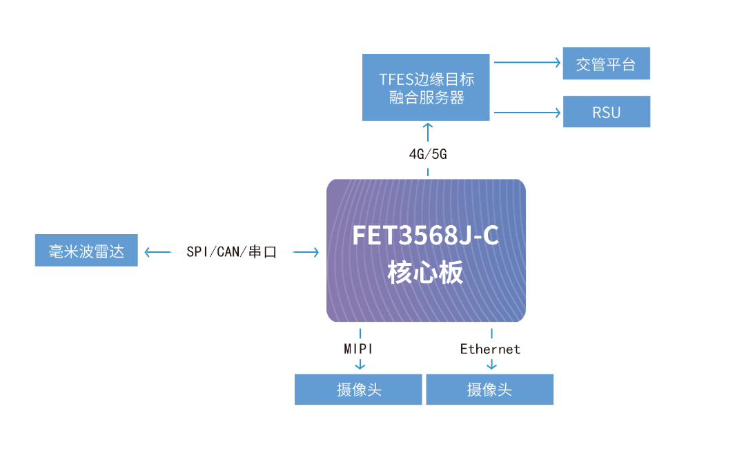 车路协同新势力 | 基于RK3568J的雷视一体机解决方案——飞凌方案 - 知乎