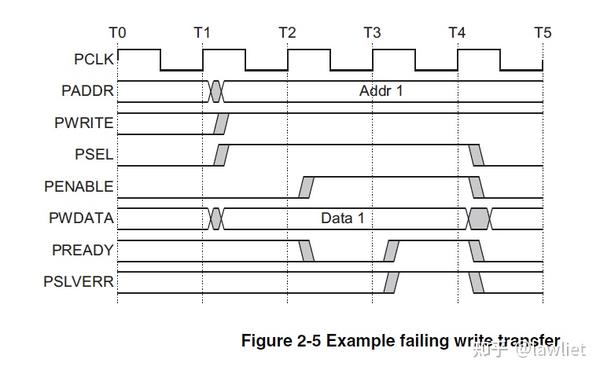 深入理解AMBA总线（一）APB总线入门 - 知乎
