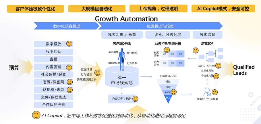 MLG + AI，“Copilot模式”将成就「Growth Automation」时代 - 知乎