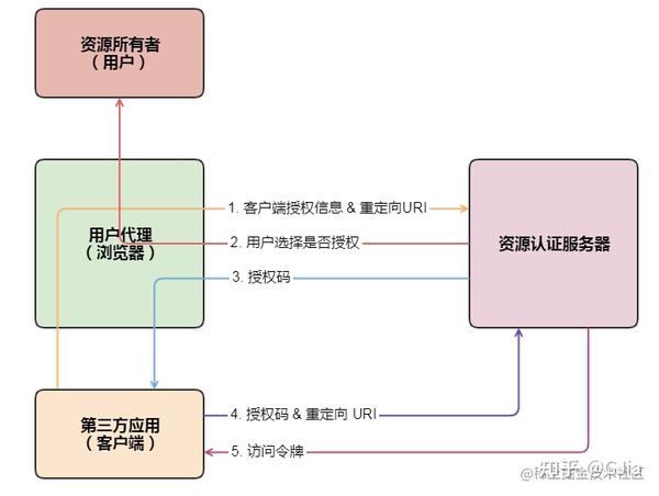 OAuth 2.0 授权认证详解 - 知乎