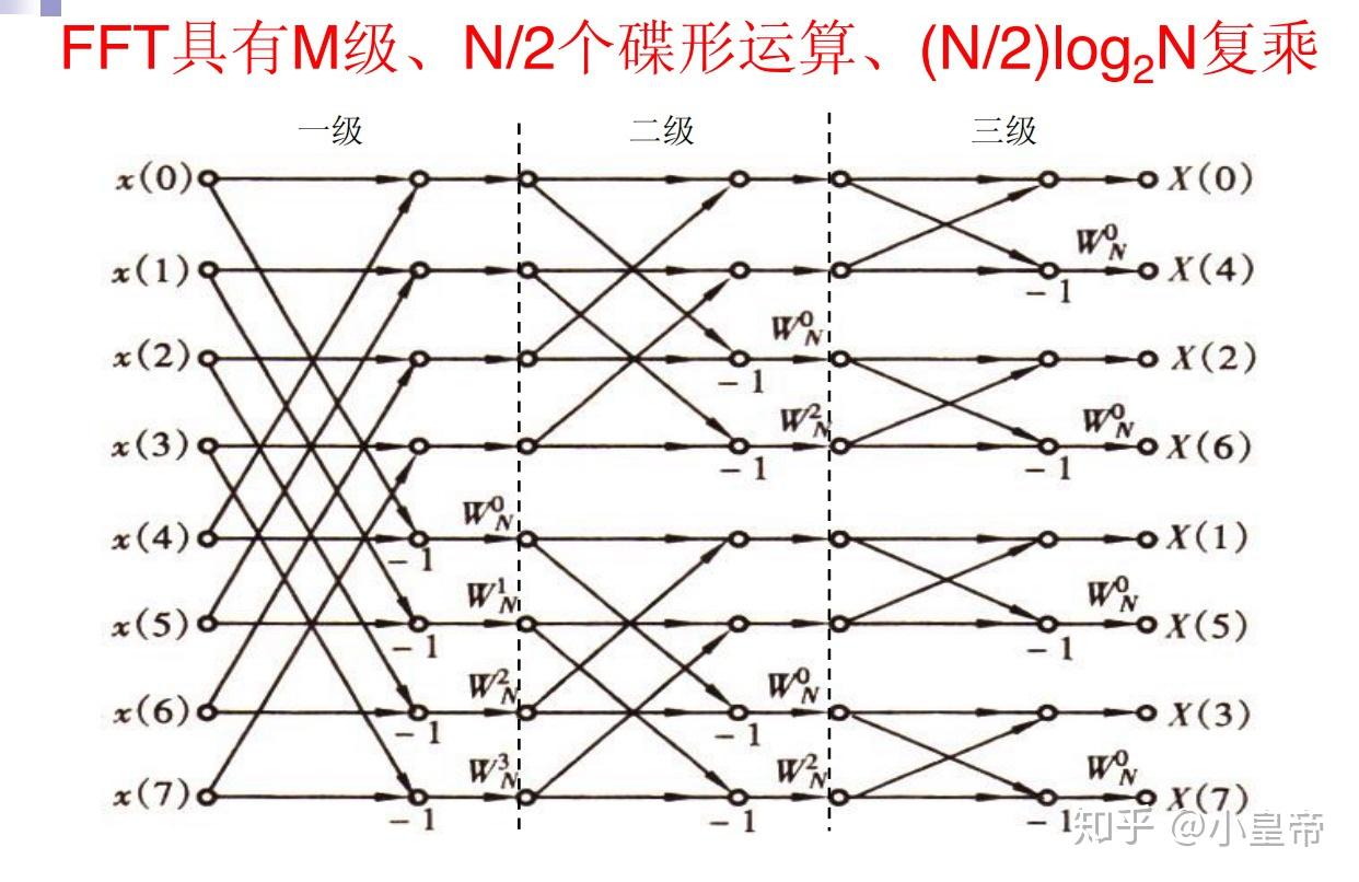 数字信号处理（八）—-FFT应用综述 - 知乎