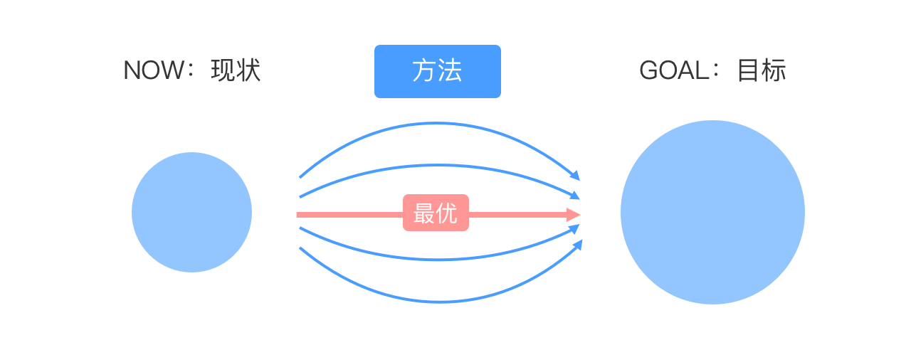 怎样求最优解 交互设计中的理性思考 知乎
