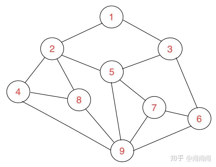 数据结构-图 - 知乎