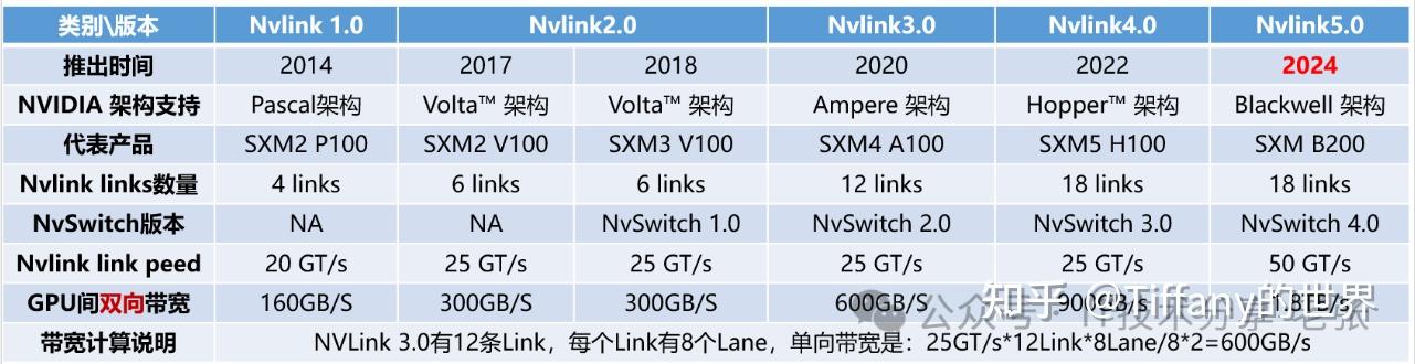 【AI】NvLink、NvSwitch和InfiniBand介绍 - 知乎