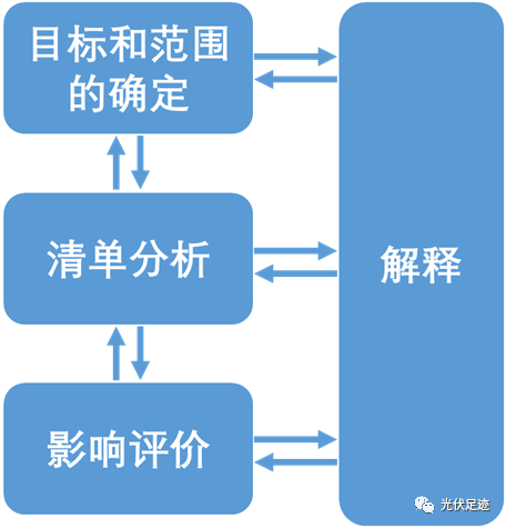 标准讲解：ISO 14040（GB/T 24040）-1 - 知乎