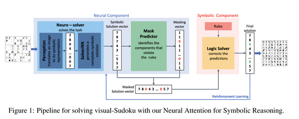 [ICLR'23 top 5%] Learning where and when to reason in neuro-symbolic inference - 知乎