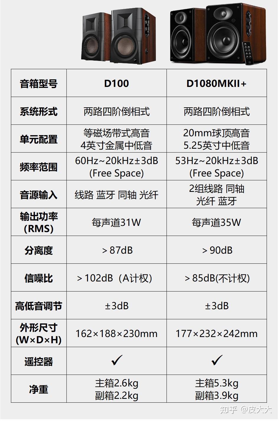惠威d100和d1080mkii哪个适合听歌？