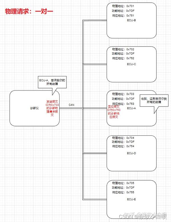 Autosar UDS-CAN诊断开发01(UDS诊断入门概念(UDSOnCan)) - 知乎