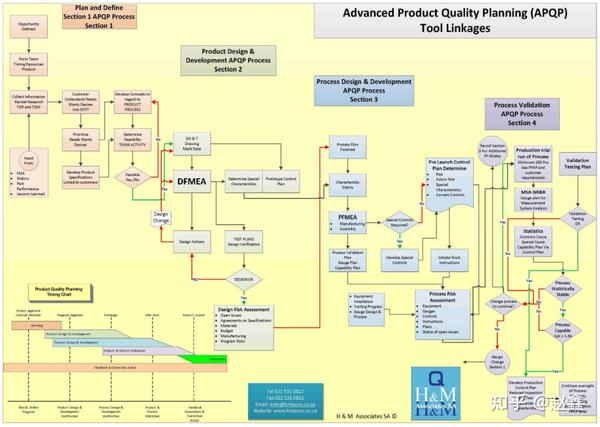 一文读懂IPD/APQP/GVDP（实践篇） - 知乎