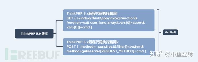 Think PHP漏洞总结（全系列） - 知乎