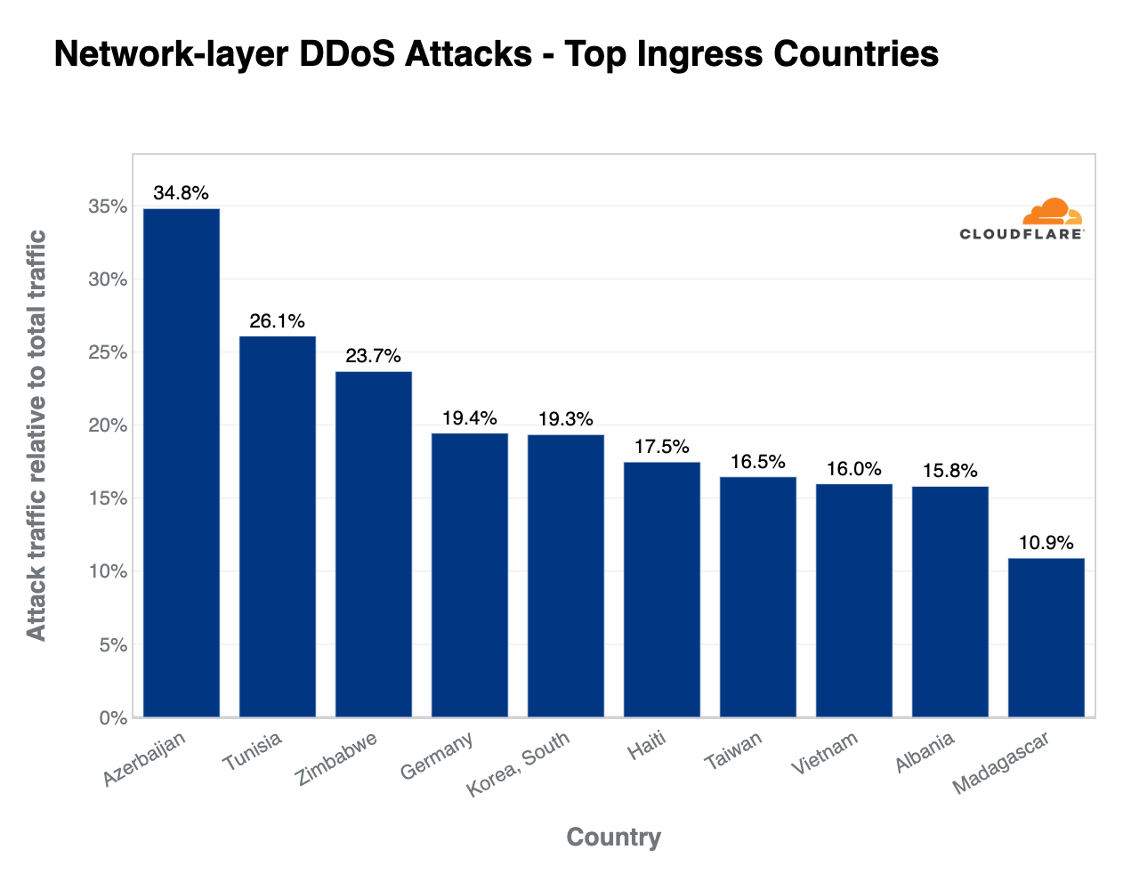 Cloudflare 2022 年第三季度 DDoS 威胁报告 - 知乎