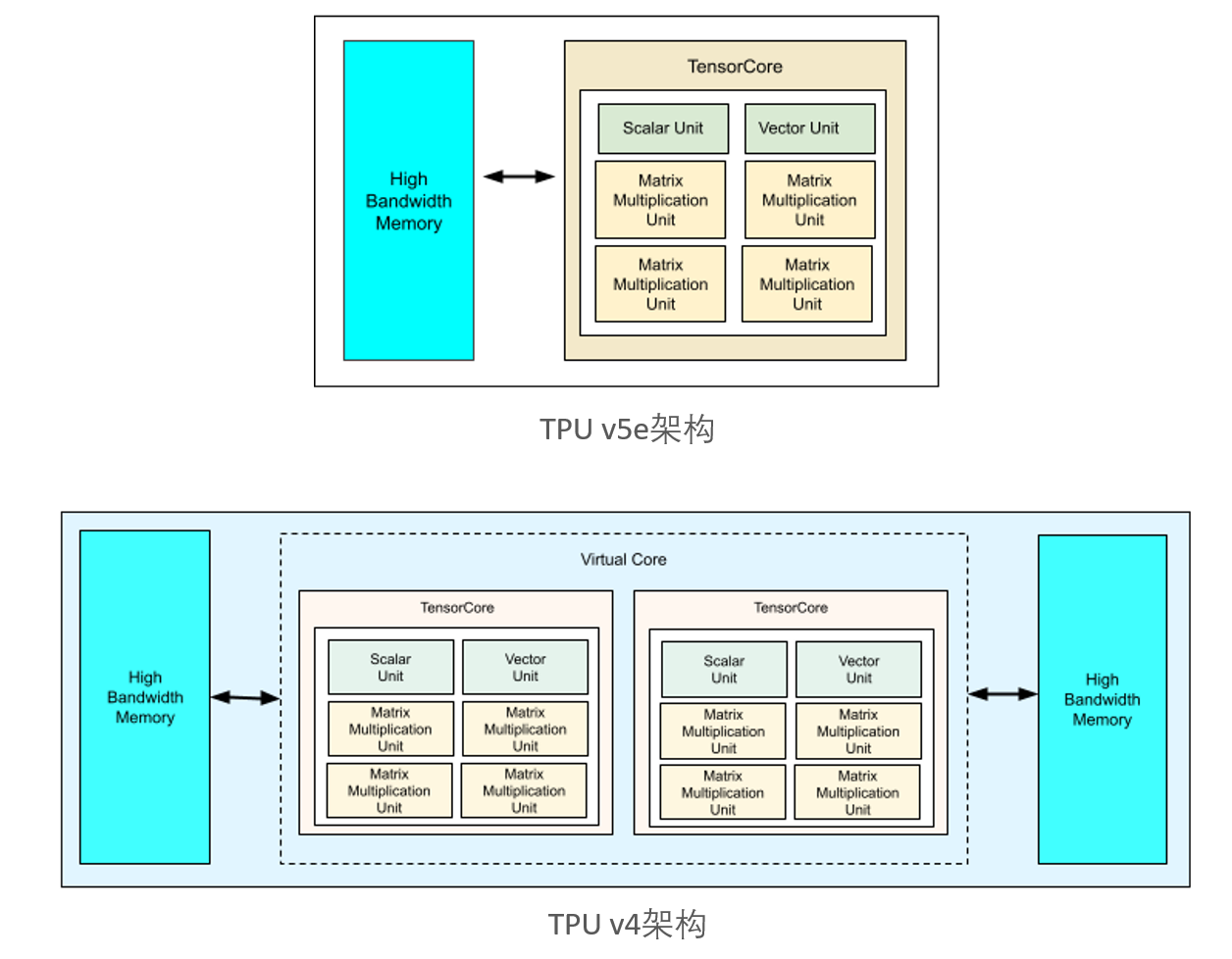 陈巍：面向大模型的最强DSA——TPU v5e架构分析（收录于《AI芯片设计：原理与实践》） - 知乎