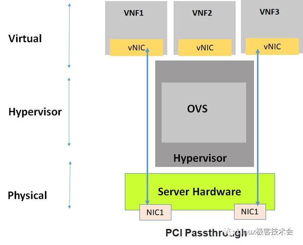 NFV中：DPDK与SR-IOV应用场景及性能对比 - 知乎