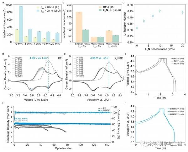 崔屹最新《ACS Nano》：Li3N在锂金属电池电解质中的多功能性研究 - 知乎