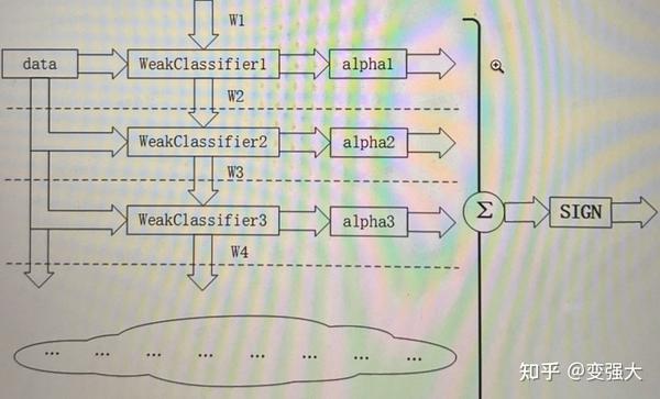 机器学习算法及模型实现系列——Adaboost模型 - 知乎