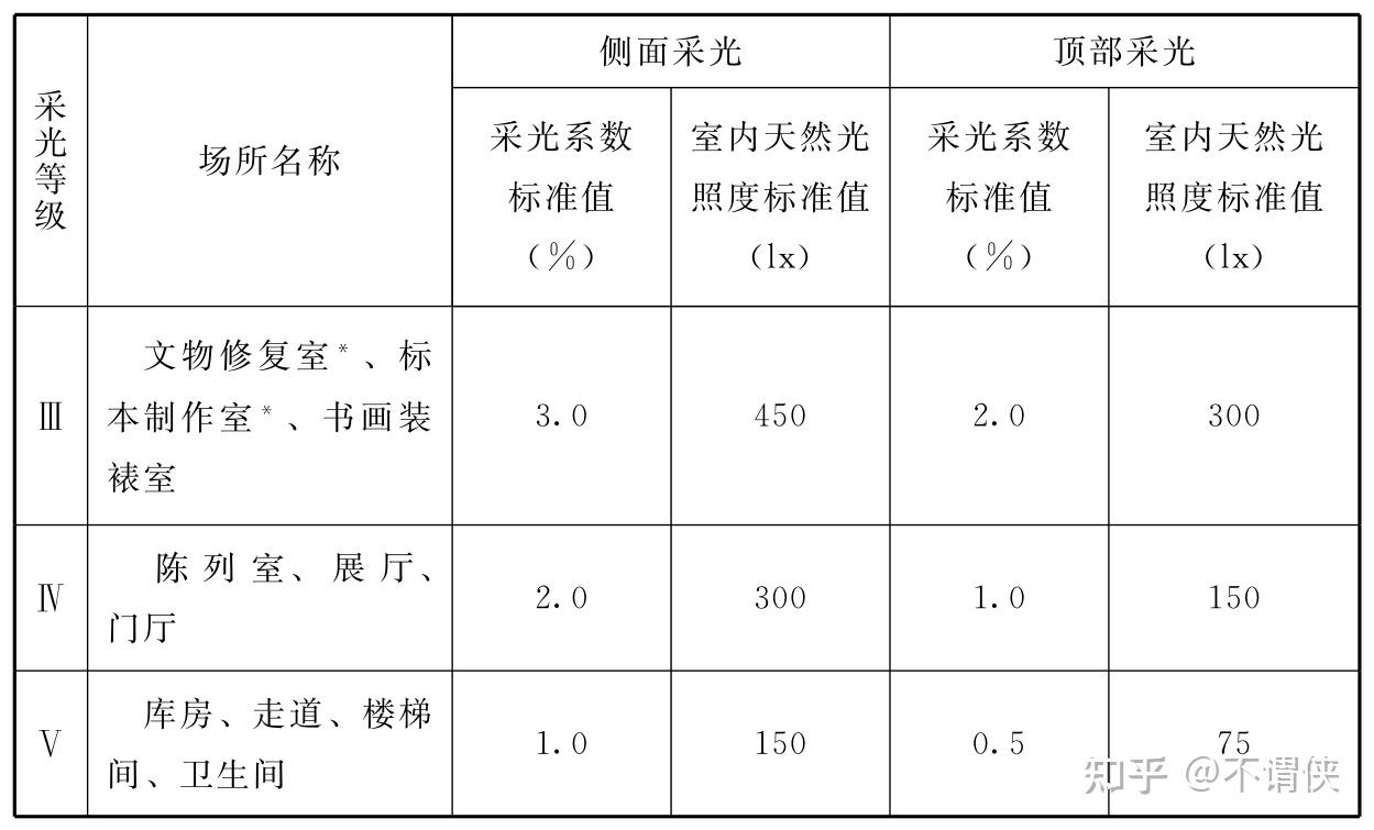 JGJ66-2015 博物馆建筑设计规范 - 知乎