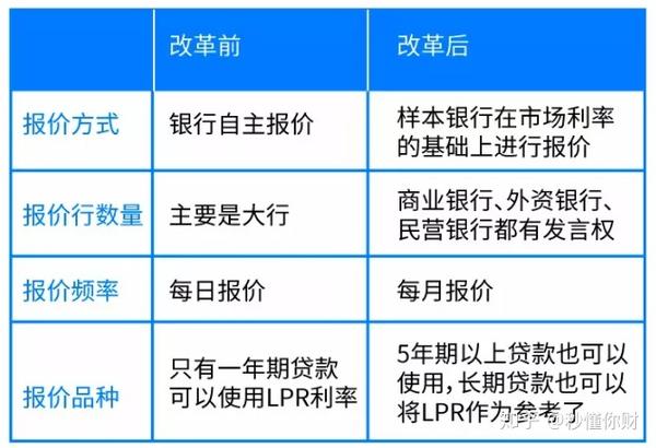 影响我们投资和贷款的LPR是个啥？3分钟带你快速了解！ - 知乎