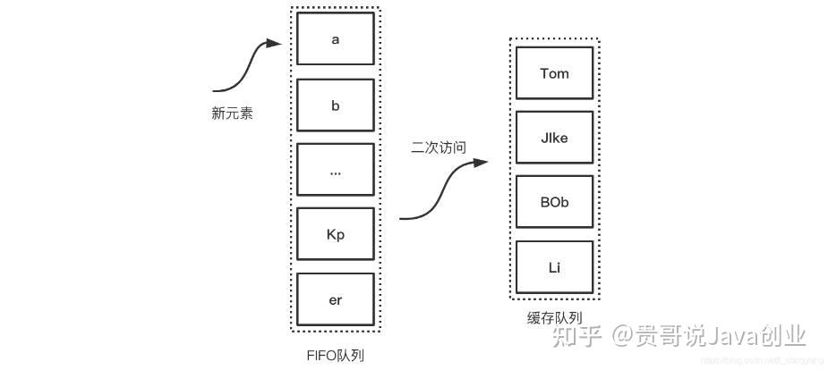 常见的缓存数据淘汰算法(lru、lfu等算法) 知乎