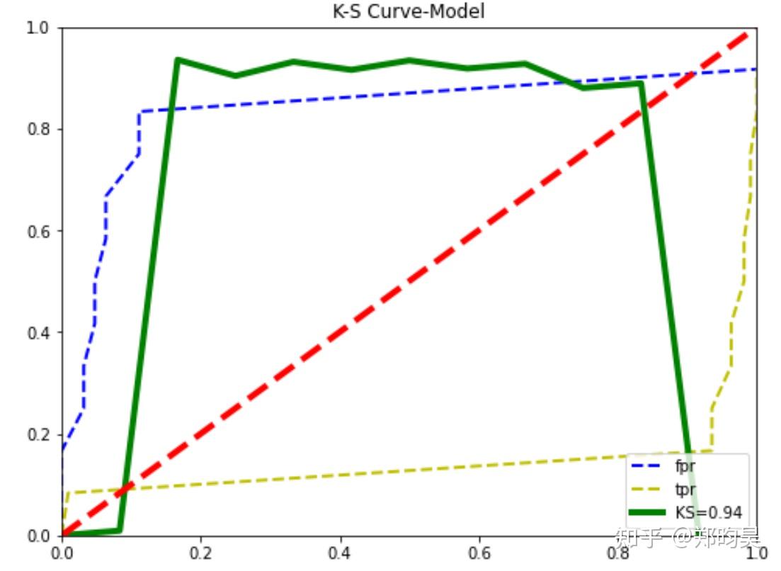 绘制PRC&KS&ROC曲线 - 知乎