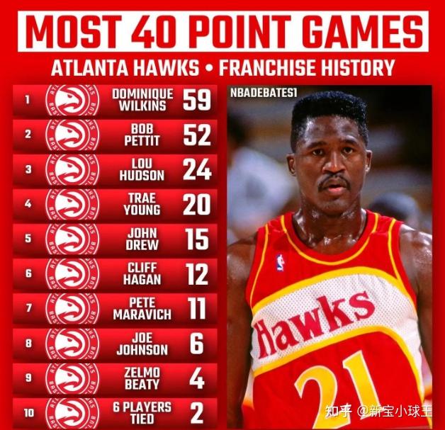 NBA30支球队单场得分40+次数最多的十名球员（一） - 知乎
