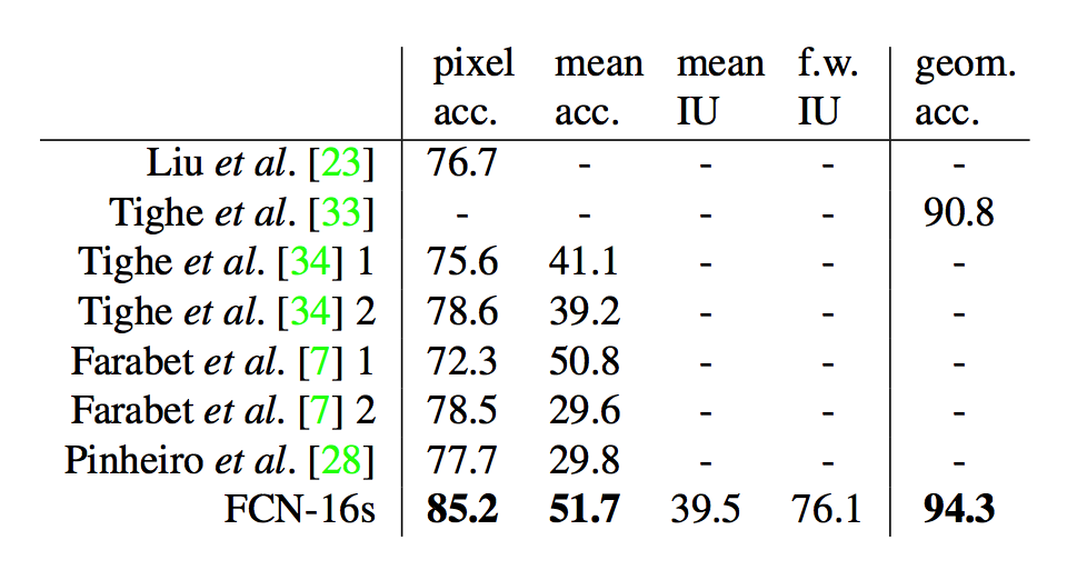 FCN：从图片分类到像素分类 - 知乎
