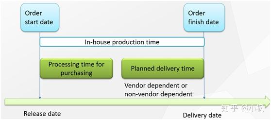 SAP PP Lecture 9_MRP - 知乎
