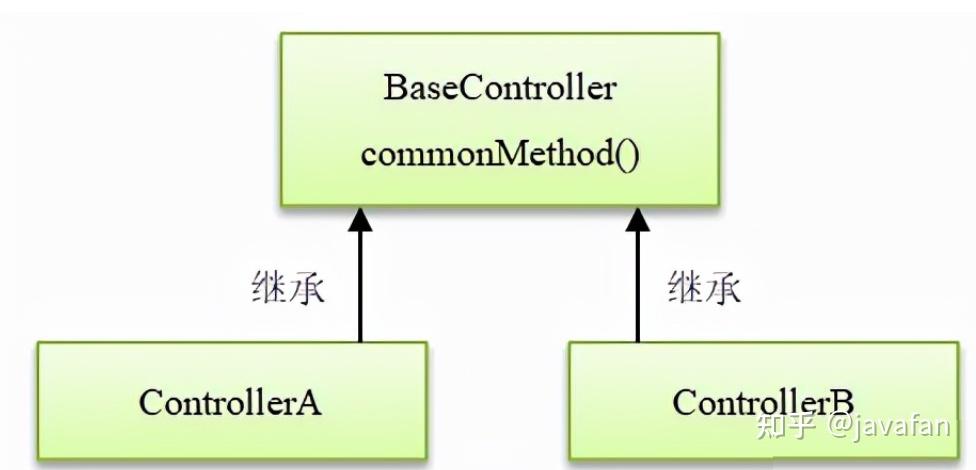 Spring中@ControllerAdvice注解的用法 - 知乎