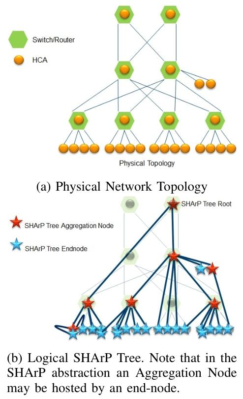 【论文阅读】Scalable Hierarchical Aggregation Protocol (SHArP) - 知乎