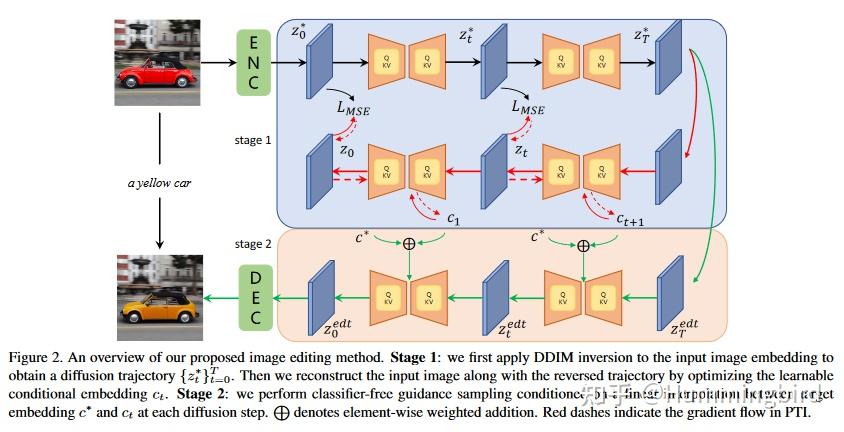 论文讲解（30）：Prompt Tuning Inversion for Text-Driven Image Editing Using Diffusion Models - 知乎