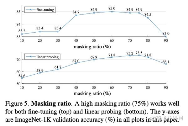 Masked Autoencoders Are Scalable Vision Learners.(Kaiming He,Arxiv2021 ...