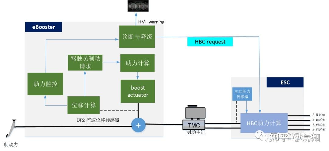 智能底盘技术(11) | Two-box方案"ESC eBooster"系统介绍 - 知乎