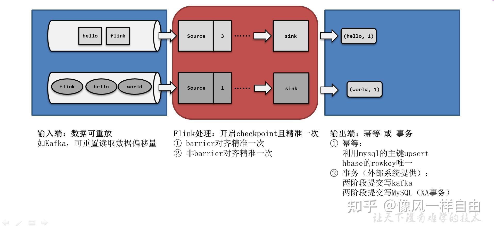 Flink Exactly-once实现原理解析 - 知乎