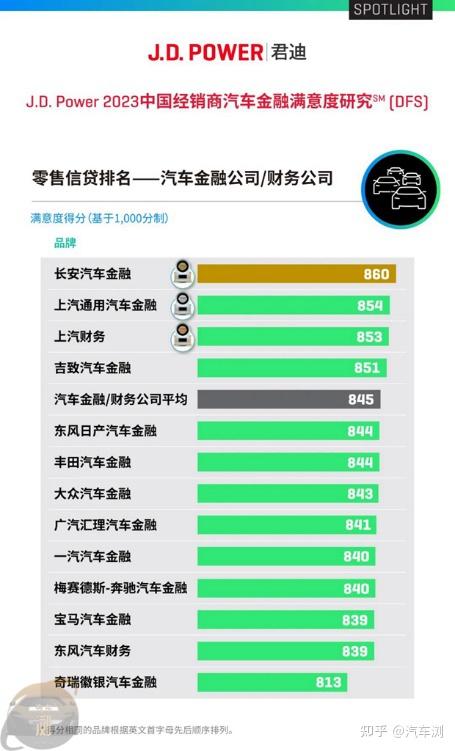 贷款买二手车也成主流 J.D.Power:二手车金融渗透率首次追平新车 - 知乎