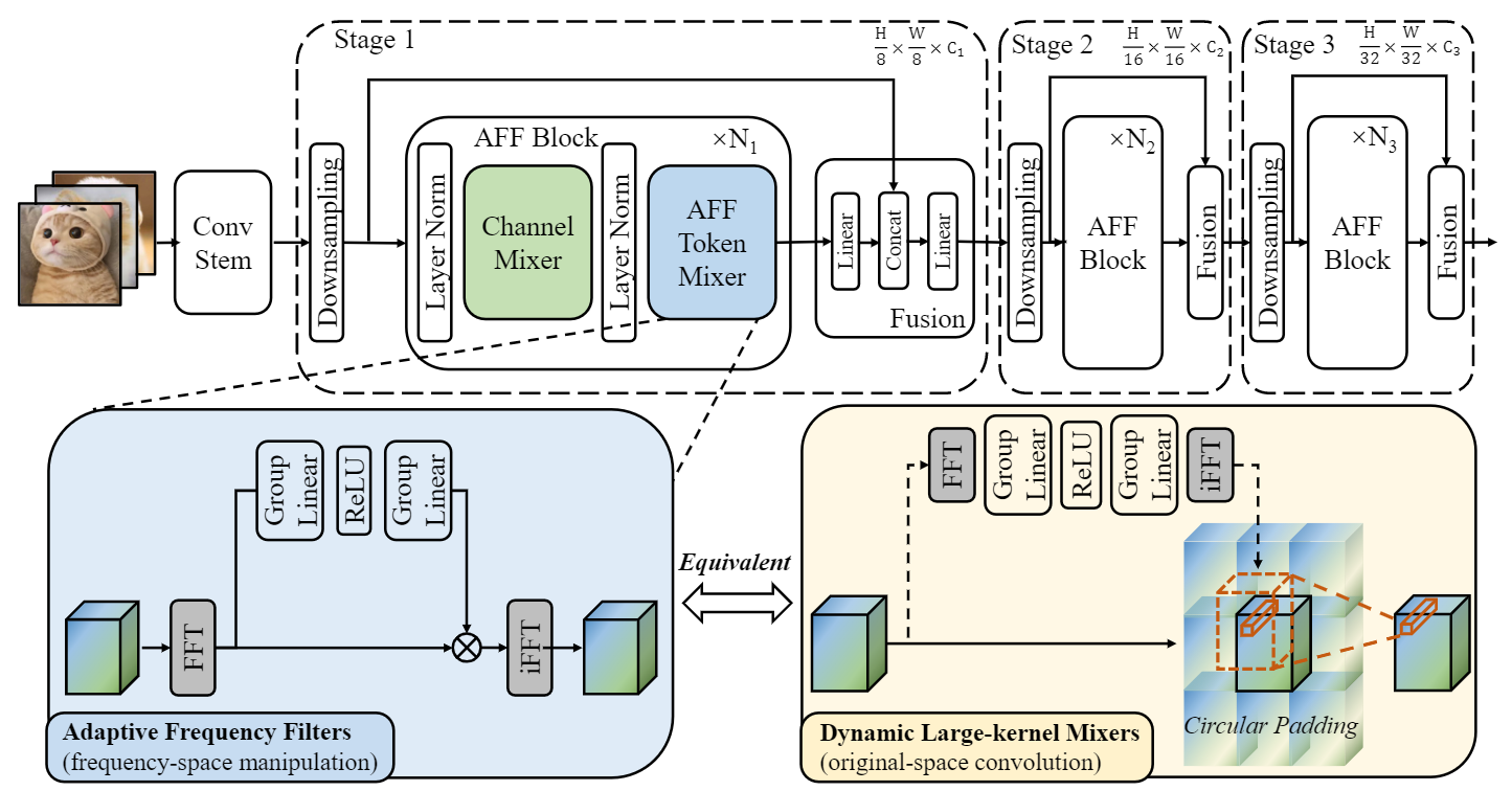通用 Vision Backbone 超详细解读 (二十三)：AFFNet：频域自适应频段过滤=空域全局动态大卷积核 - 知乎