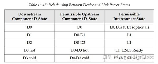 [转载]PCI Express 学习篇_Power Management(1) - 知乎