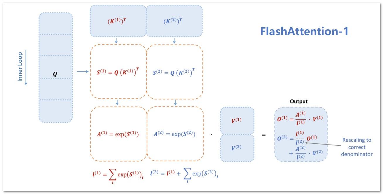 Flash Attention2 示意图 - 知乎