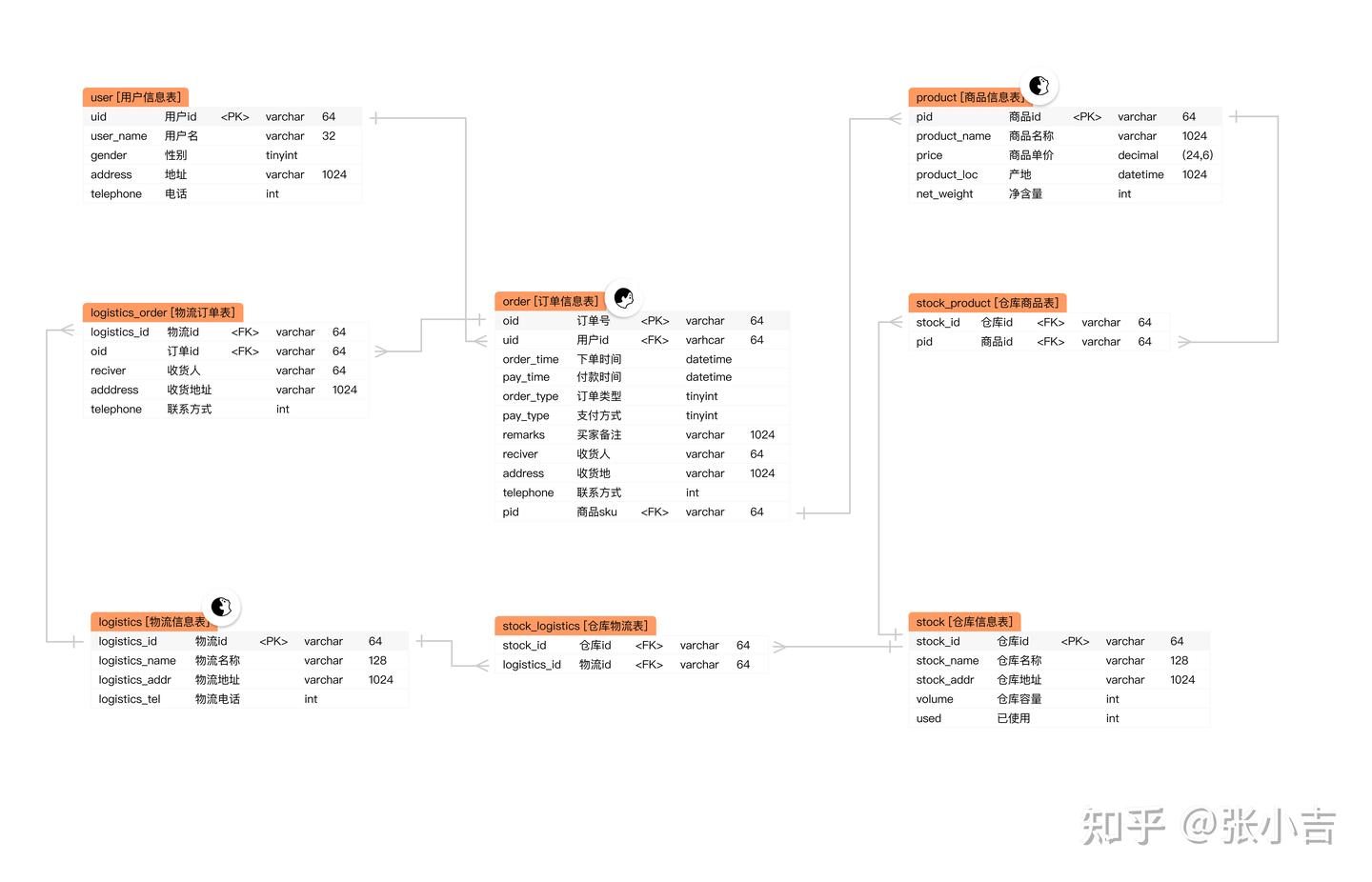 ER 模型入门教程 - 知乎
