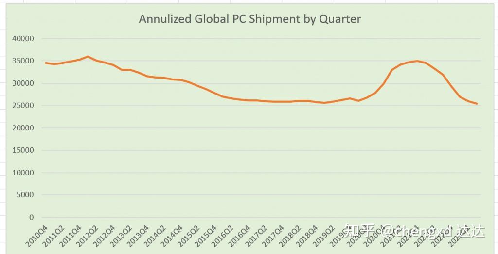 独家数据库 | 全球个人电脑PC出货量表（季度更新） - 知乎