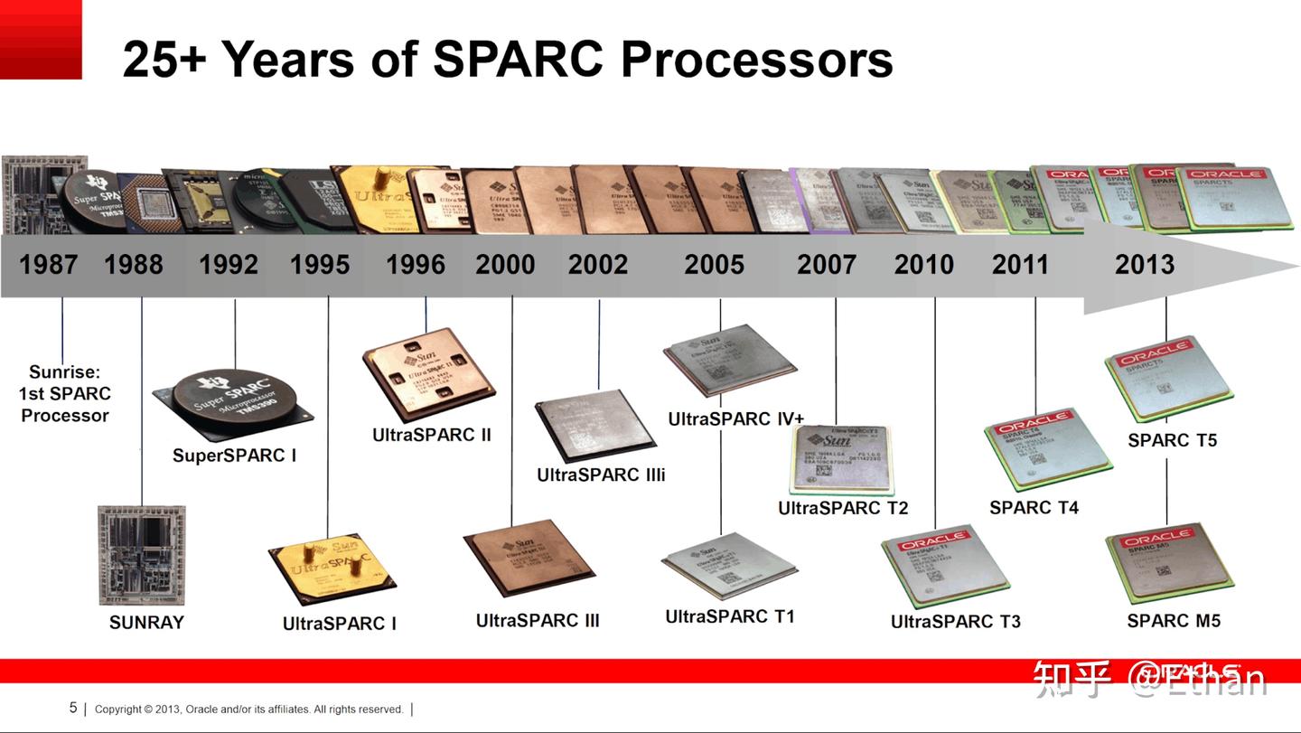 OpenSPARC T1 L2 cache - 知乎