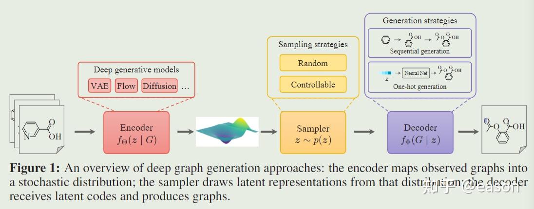 A Survey on Deep Graph Generation Methods and Applications图生成综述 - 知乎