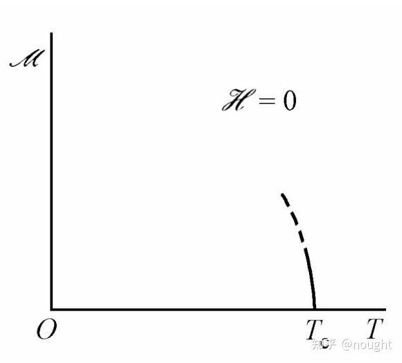 从系综理论出发：自旋模型与二级相变 - 知乎