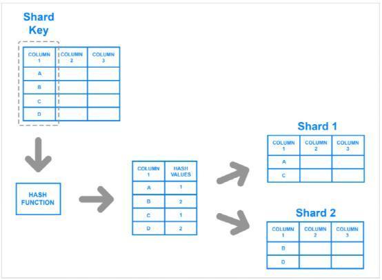 数据库分片（Sharding）技术 - 文章写作框架 - 知乎