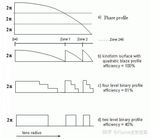 使用Binary 2 表面对衍射光学元件(DOE)建模 - 知乎