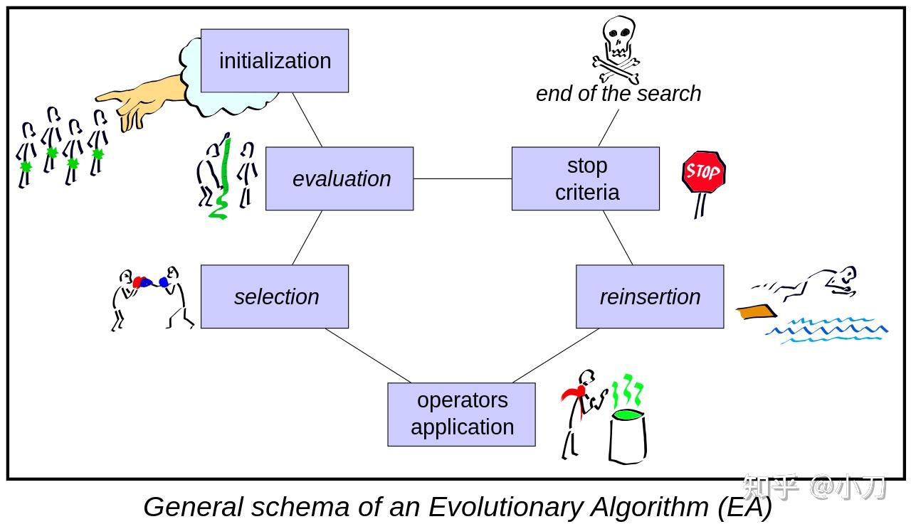 Evolutionary Algorithm(EA)进化算法初探 - 知乎