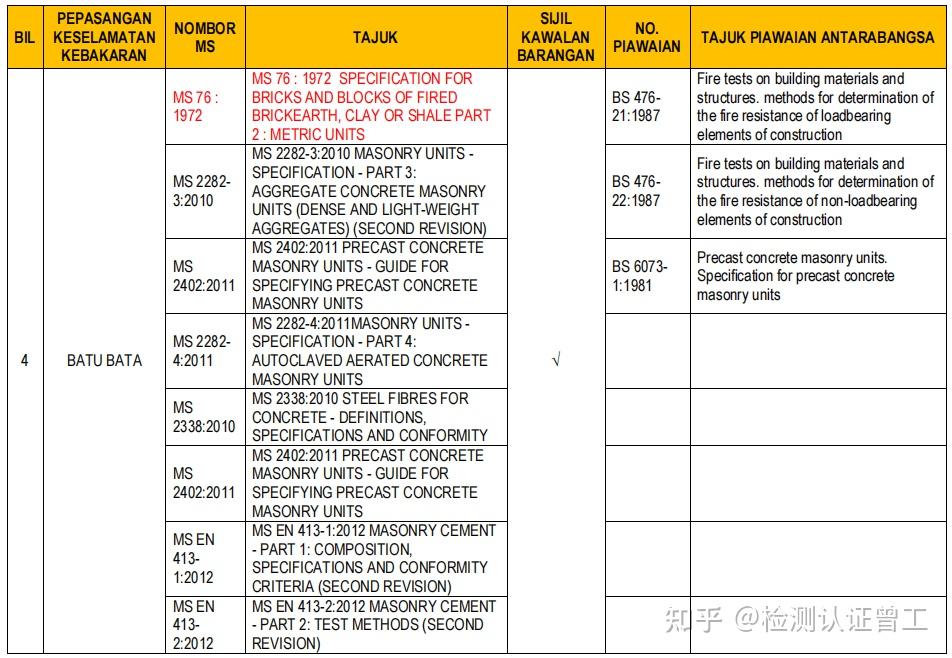 马来西亚 BOMBA 认证：确保消防安全的重要保障 - 知乎