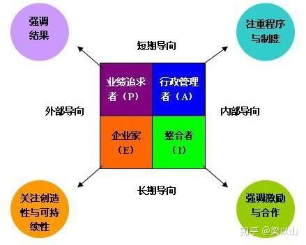 构建成功团队和流程的理论——PAEI 管理角色模型 - 知乎